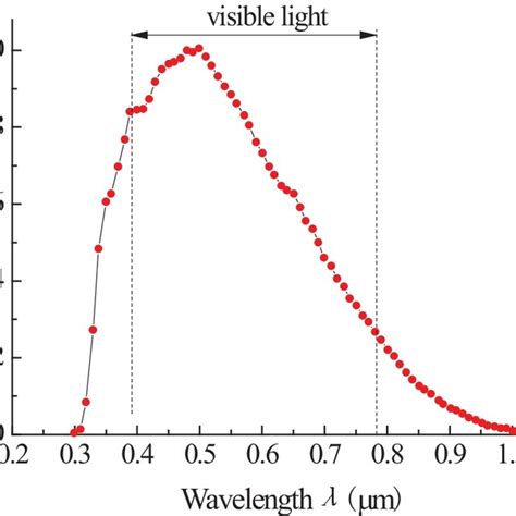 The Spectral Relative Response Of Monochrome Ccd Camera Download Scientific Diagram