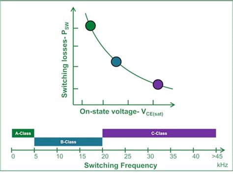 Optimal Igbt Performance In Diverse Applications Industry Articles