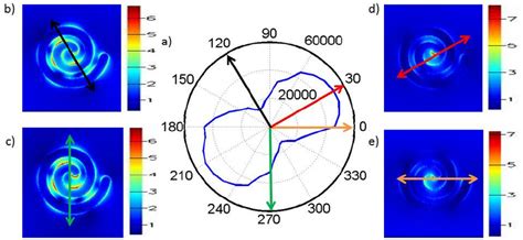 A Shg Response To The Axis Of A Linearly Polarized Excitation 0