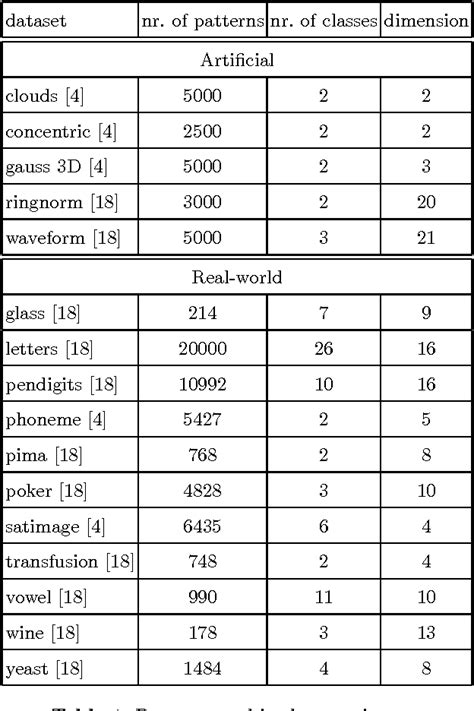 table 1 from fuzzy classification rules based on similarity semantic