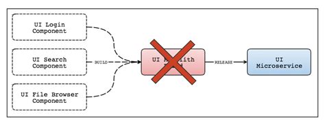 ui microservices — reversing the anti pattern micro frontends by