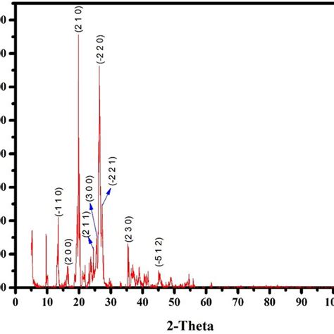 Powder Xrd Pattern Of 2apa Crystal Download Scientific Diagram