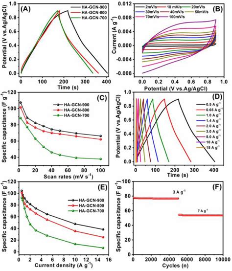 A Gcd Profiles Of The Ha Gcns 700 Ha Gcns 800 And Ha Gcns 900 Download Scientific Diagram