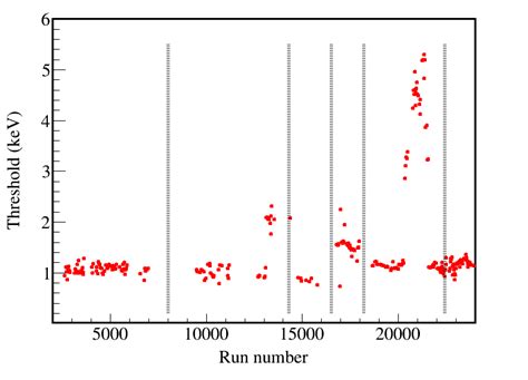 the threshold value associated with a 99 7 trigger efficiency for an