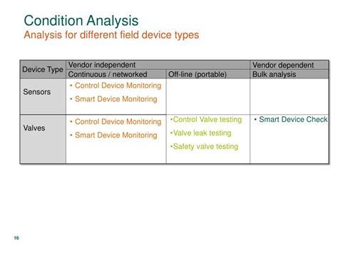 Ppt Optimizing Valve Maintenance Using Condition Analysis Powerpoint