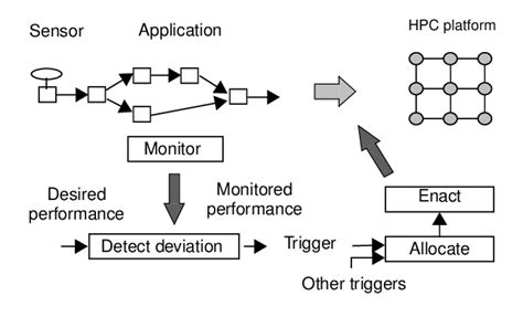 Operational Model Of Dynamic Resource Allocation Download Scientific