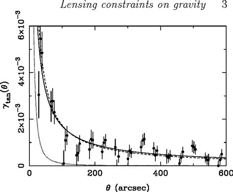 Figure 1 From Empirical Constraints On Alternative Gravity Theories From Gravitational Lensing