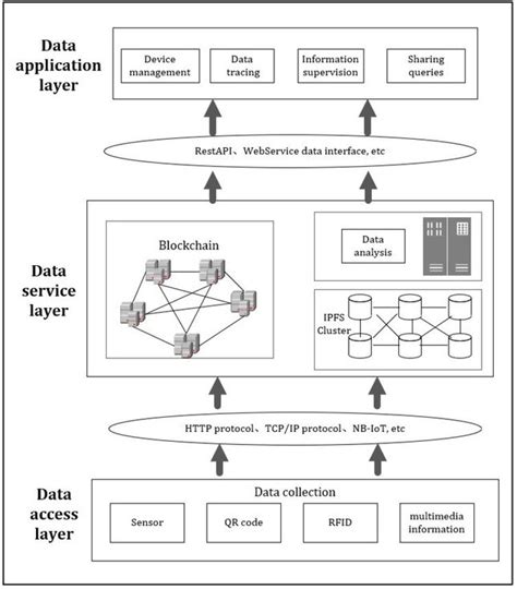 System Functional Architecture Download Scientific Diagram