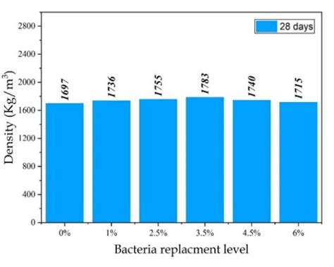Average Density Values Vs Dosage Level Of Bacteria After 28 Days