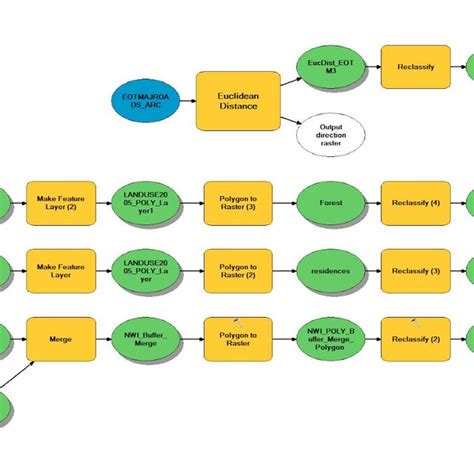 Suitability Modeling Workflow Download Scientific Diagram
