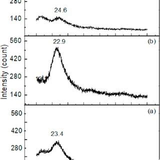XRD Patterns Of SiO A Unmodified Modified With B Carboxyl Group Download Scientific Diagram