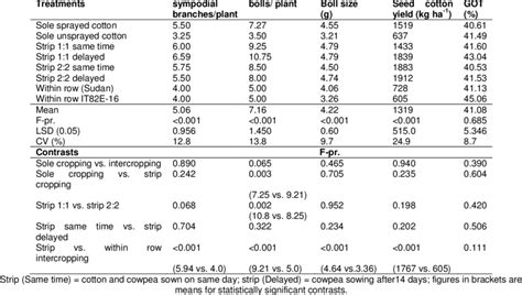 Influence Of Intercropping Systems On Number Of Sympodial Branches Download Table