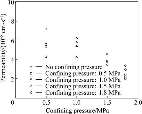 Relationship Between Confining Pressure And Permeability Download