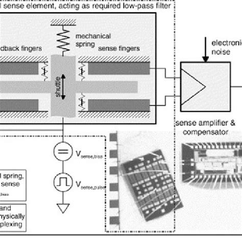 Pdf Mems Sensors For Automotive Applications A Review