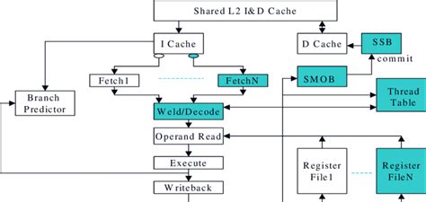 The General Weld Architecture Download Scientific Diagram