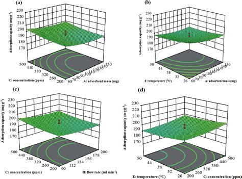 A D Response Surface Interactive Effects Of Adsorbent Mass And
