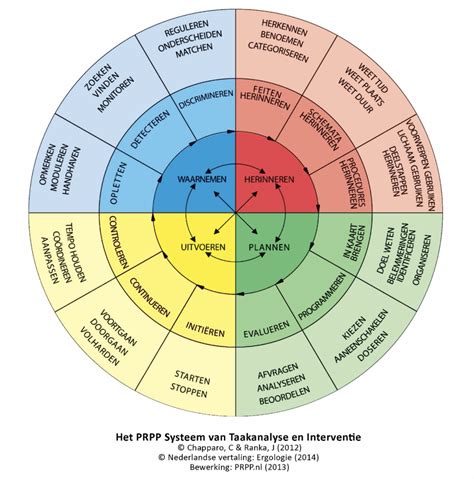 Deel 1 Prpp Assessment Ergologie