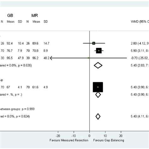 Pdf Is Gap Balancing Superior To Measured Resection Technique In