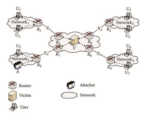 A Simple Scenario Of Low Rate Ddos Attacks On A Victim Download