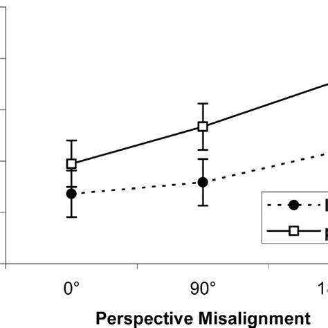 Accuracy As A Function Of Task And Perspective Misalignment In