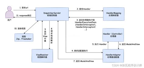 几分钟带你快速了解springmvc框架理论知识！ spring mvc什么是逻辑视图 csdn博客