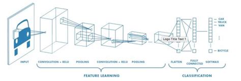 Convolutional Neural Net Archives SemiWiki