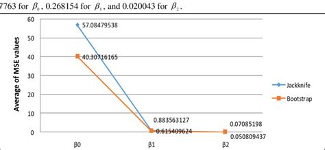 Average Values Of Mse Of Jackknife And Bootstrap Estimators For Model