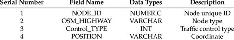 Field Descriptions Of The Road Network Nodes Download Scientific Diagram