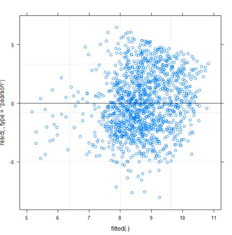 Introducing Random Slopes In Nested Model Improves Model Fit But