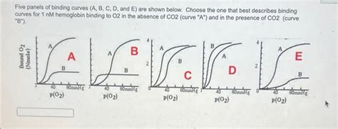Solved Five Panels Of Binding Curves A B C D And E Are