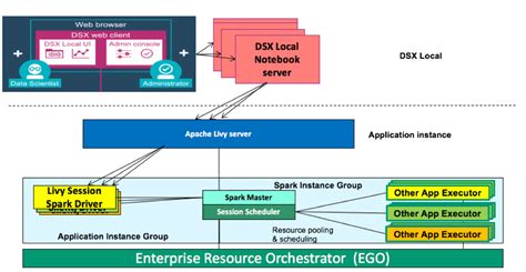 IBM Data Science Experience Local And Other External Notebook Integrations With IBM Spectrum