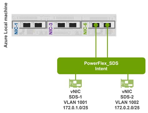 configure physical nics implementation guide consuming powerflex