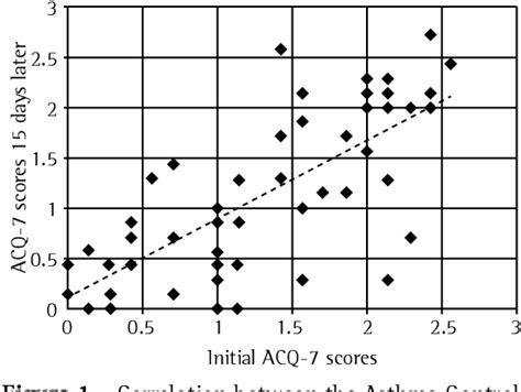[pdf] Utility Of Asthma Control Questionnaire 7 In The Assessment Of Asthma Control Semantic