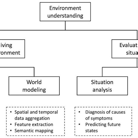 Specific Functions Into Which The Overall Function Of Environment Download Scientific Diagram