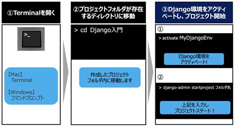 【django】開発環境構築・プロジェクト開始チュートリアル｜python・webアプリ作成入門 1 dxcel wave