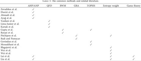 Table 1 From Rational Supplier Selection Based On Two Phase Deep Analysis Considering Fuzzy Qfd