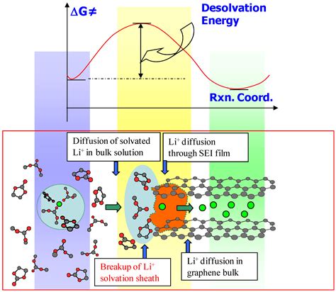 Electrolytes And Interphasial Chemistry In Li Ion Devices