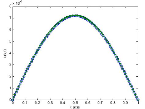 Comparison Between The Numerical Solution And Exact Solution With α 1