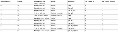 Longest Substring Without Repeating Characters By Nimmikrishnab Jan 2025 Medium