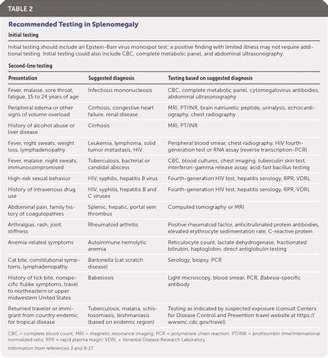 Splenomegaly Diagnosis And Management In Adults Aafp