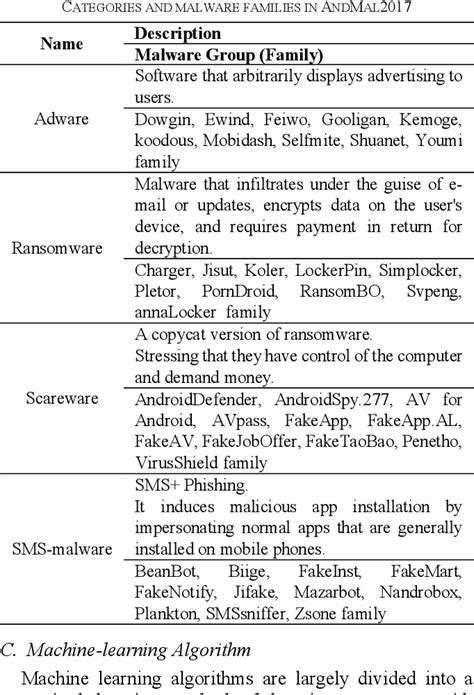 table ii from an android malware detection system using a knowledge