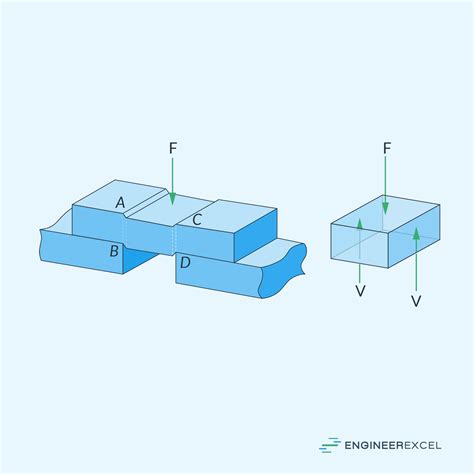 Shear Force Understanding Its Impact On Structural Integrity EngineerExcel