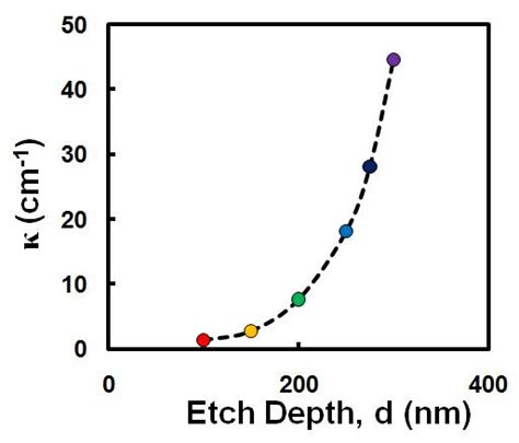 8 Coupling Coefficient κ As A Function Of Grating Etch Depth D Into The