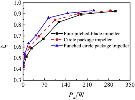 Comparison Of ξ At Different Power Consumptions Download Scientific Diagram