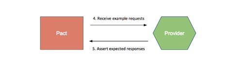 Consumer Driven Contracts Using Pact
