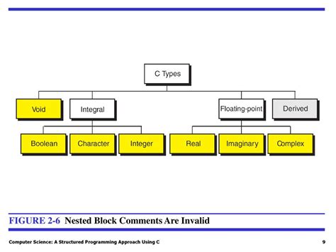 Introduction To The C Language Ppt Download