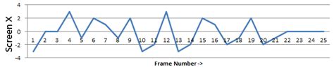 Analysis Of Screenshake Types Stuff Made By Dave