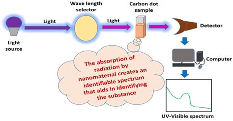 Green Carbon Dots Synthesis Characterization Properties And