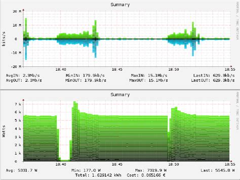 Figure 7 From A Unified Monitoring Framework For Energy Consumption And Network Traffic