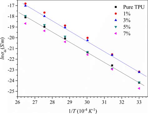 Natural Logarithm Of Dc Conductivity Lnσdc Versus The Inverse Of Download Scientific Diagram